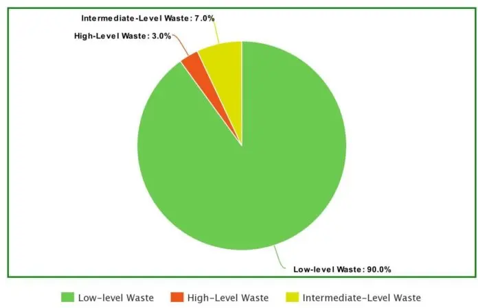 Why is Nuclear Waste so Dangerous? | Environment Buddy
