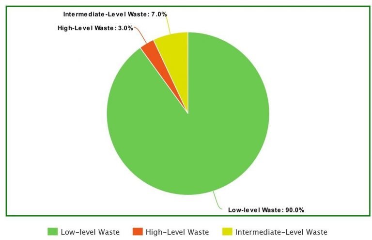 Why is Nuclear Waste so Dangerous? | Environment Buddy