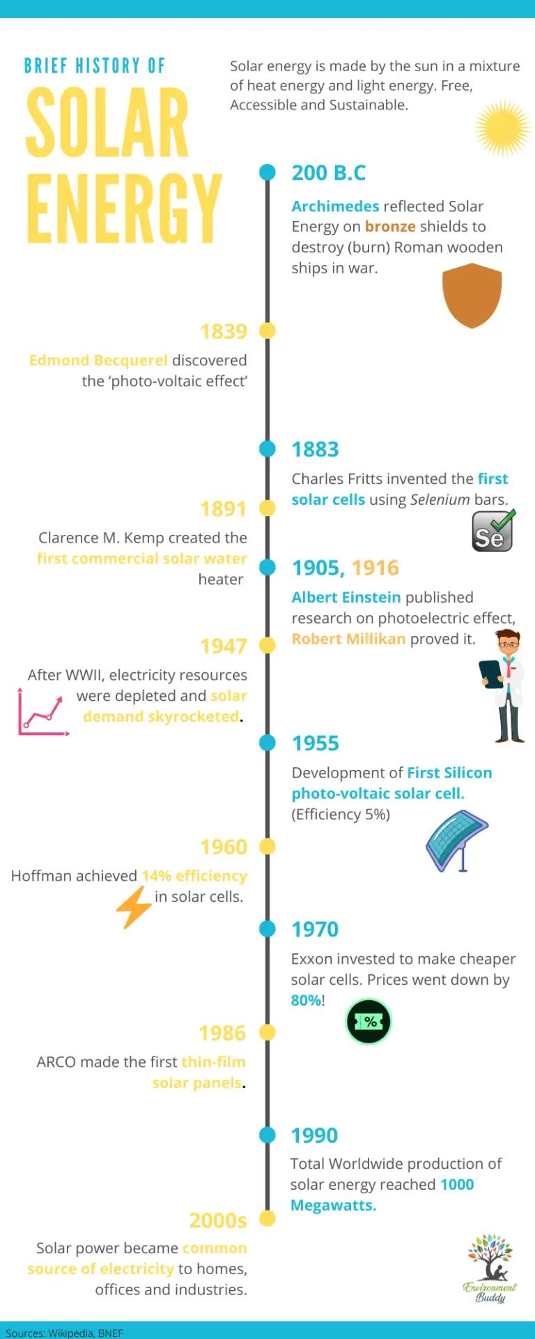 History Of Solar Energy With Infographic Environment Buddy history-of-solar-energy-with-infographic-environment-buddy